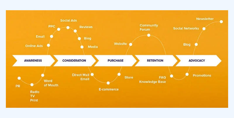 How to build an ecommerce customer journey map